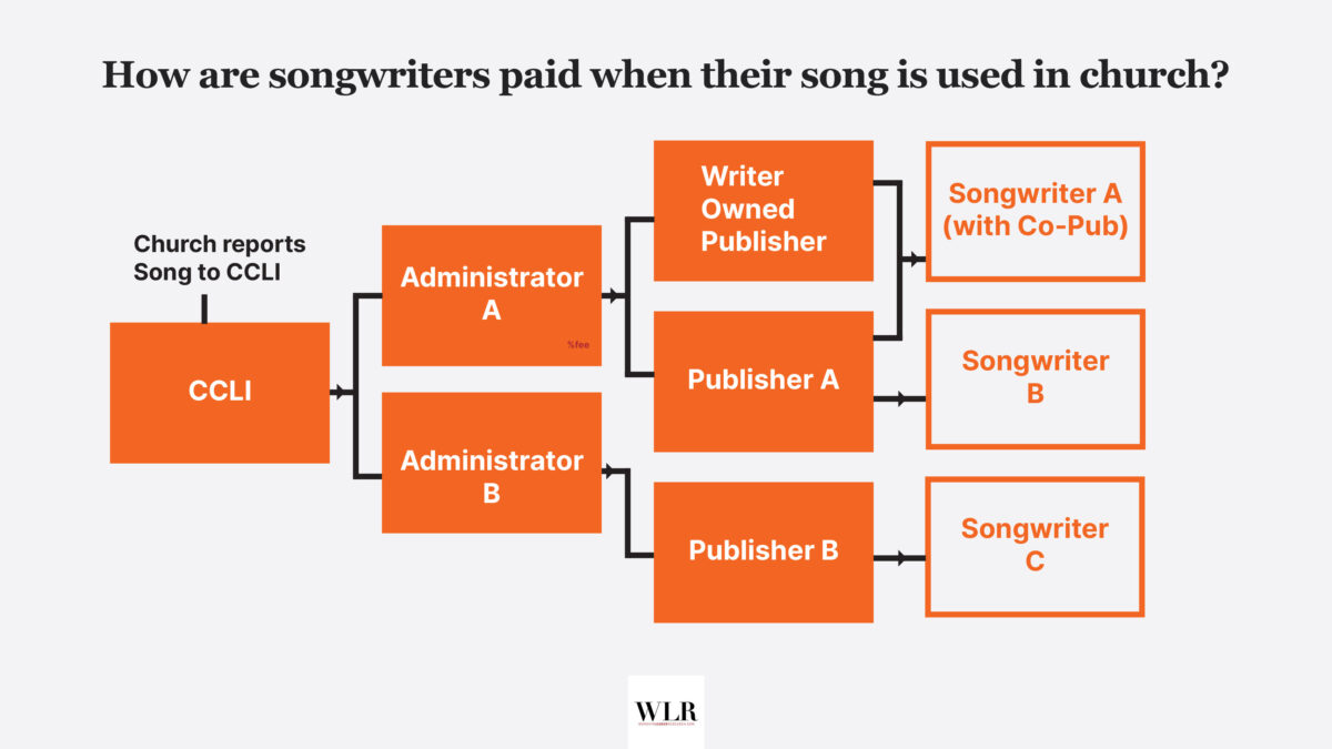 Following the Worship Money - Worship Leader Research
